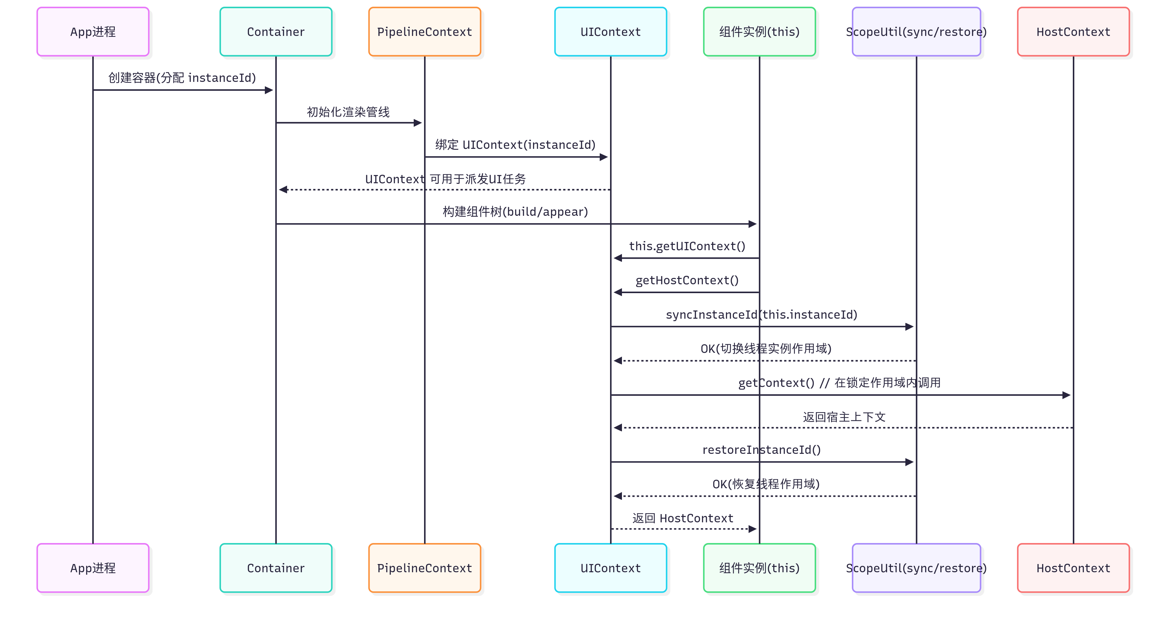 HarmonyOS5 凭什么学鸿蒙—— GetContext## 一、前言 上篇文章在结尾留下两个问题 - getCon - 掘金